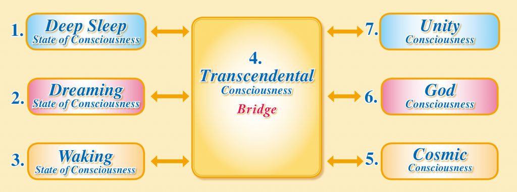 WHAT ARE THE EXPERIENCES IN THE RISE TO HIGHER CONSCIOUSNESS ...
